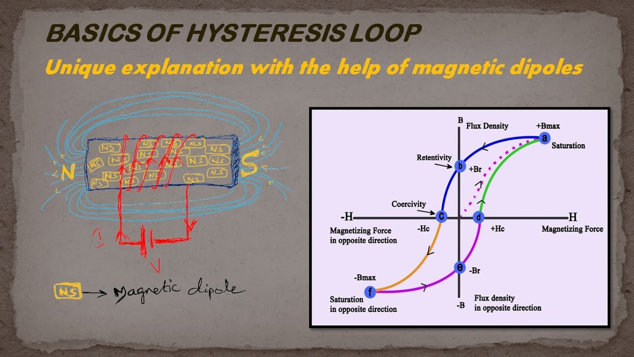 Hysteresis loop || unique explanation with the help of magnetic dipoles ...