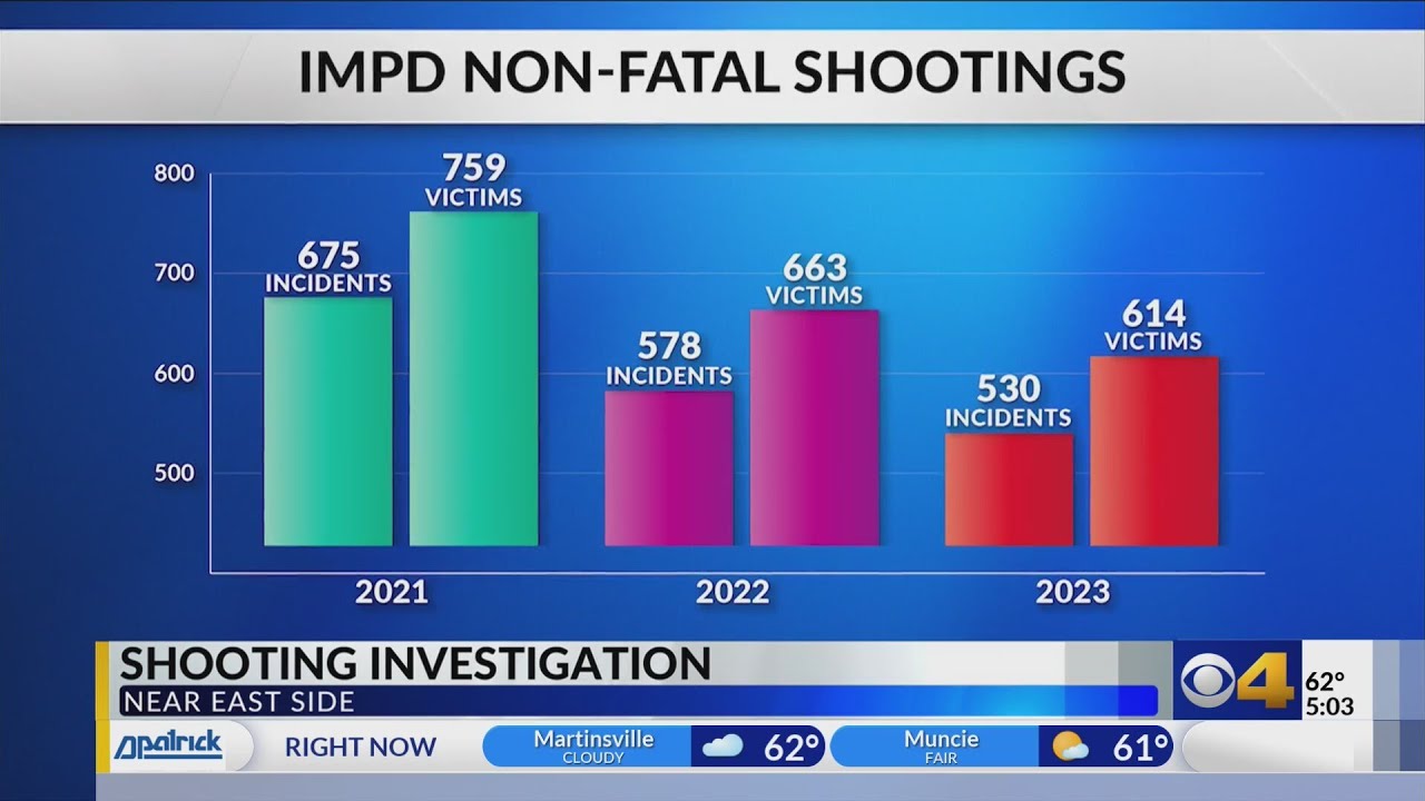 IMPD reports double-digit decrease in non-fatal shootings - YouTube
