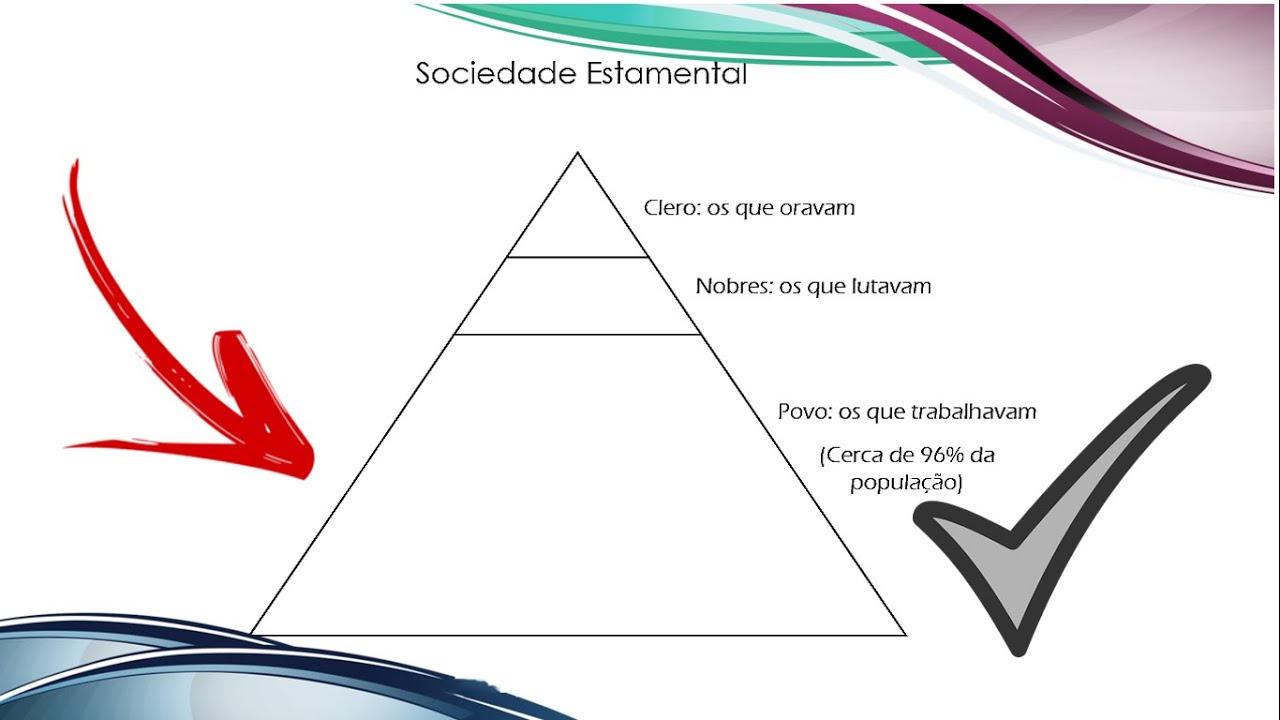PIRÂMIDE SOCIAL DA SOCIEDADE DIVIDIDA EM ESTAMENTOS BARA BAlXAR ...