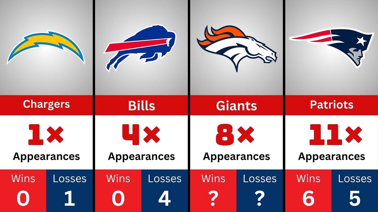 NFL Teams with the Most Super Bowl Appearances: Who’s on Top? - YouTube