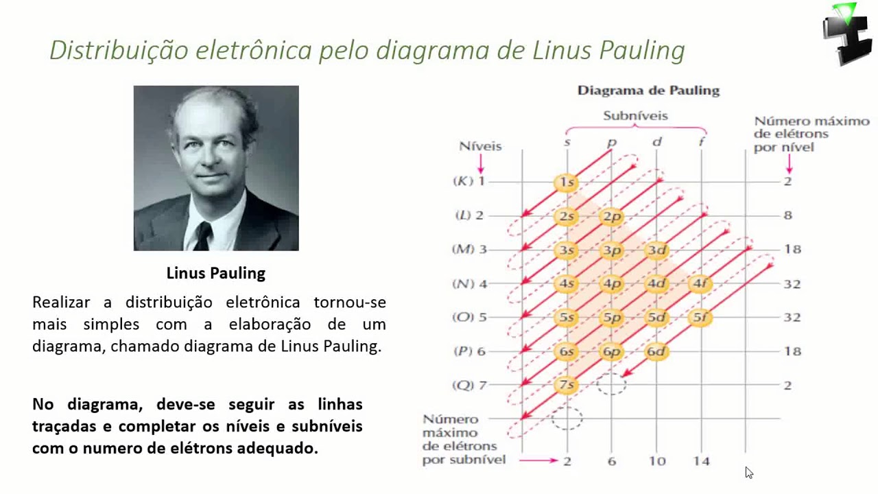 AV - Distribuição Eletrônica & Diagrama de Linus Pauling - YouTube