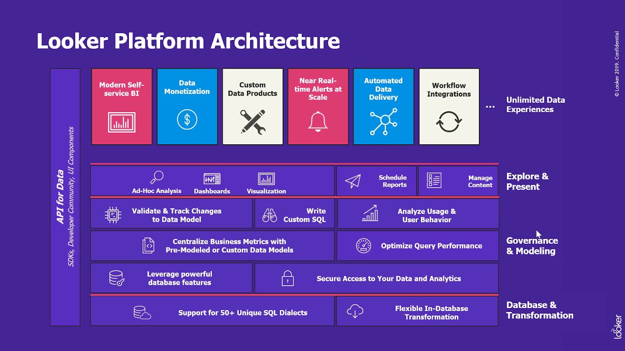 BI Modernization with Looker and Bitwise - YouTube