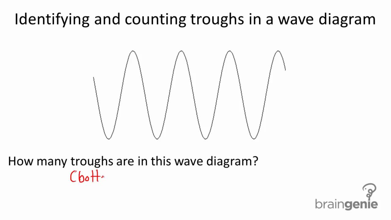 7 1 1 2 Identifying and counting troughs in a wave diagram - YouTube