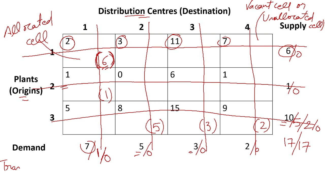 TRANSPORTATION MODEL || NWCM || LEAST COST METHOD - YouTube