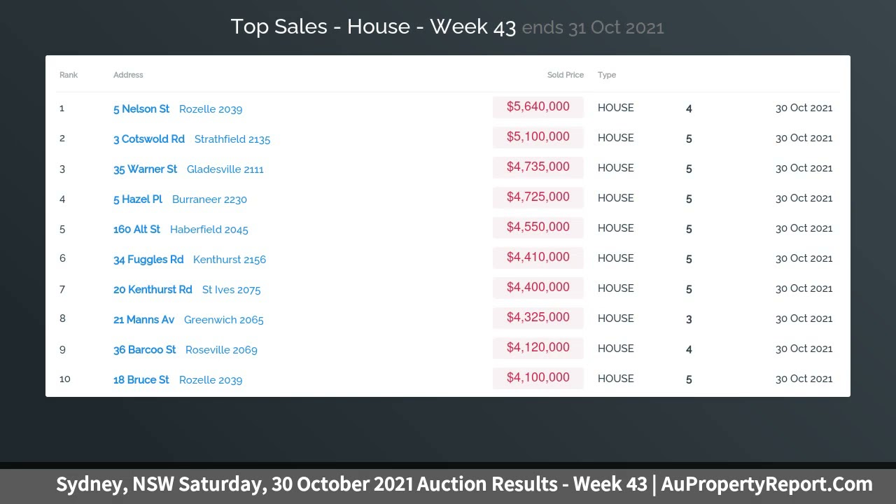 Sydney, NSW Saturday, 30 October 2021 Auction Results - Week 43 ...