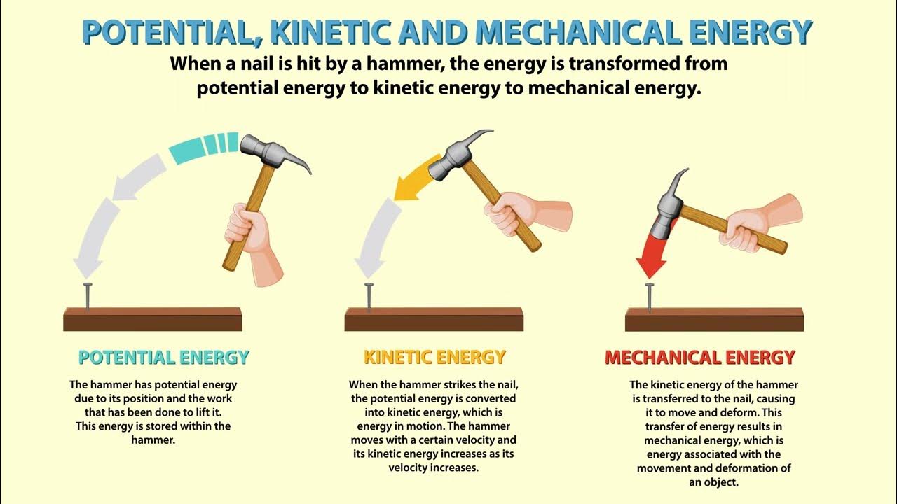Potential, Kinetic and Mechanical Energy - YouTube