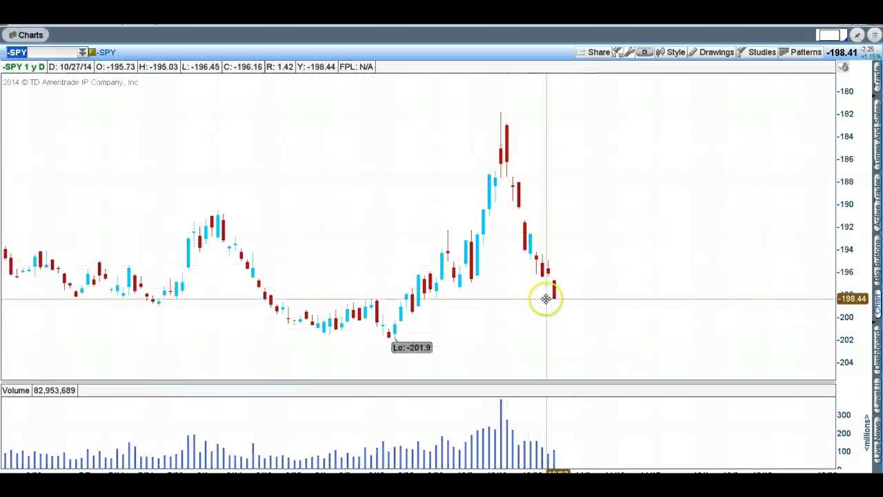 Think Or Swim Platform Lesson Invert Your Charts - YouTube