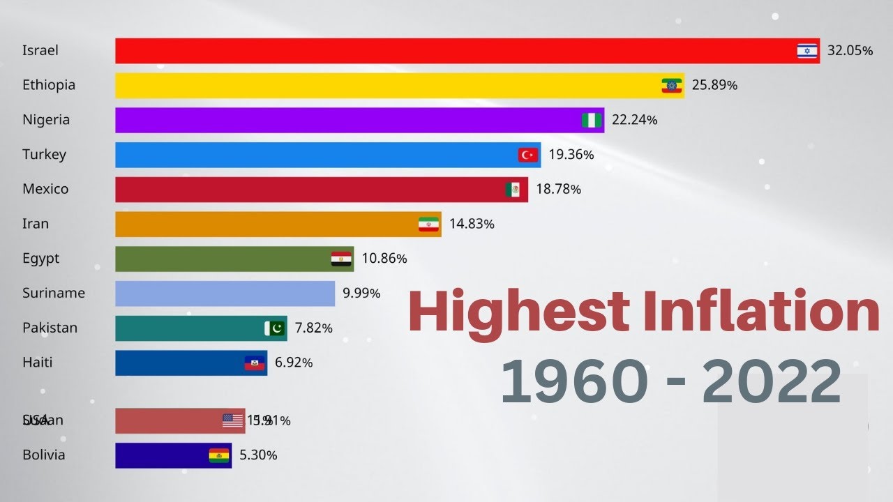 Countries with Highest Inflation Rate (1960 - 2022) - YouTube