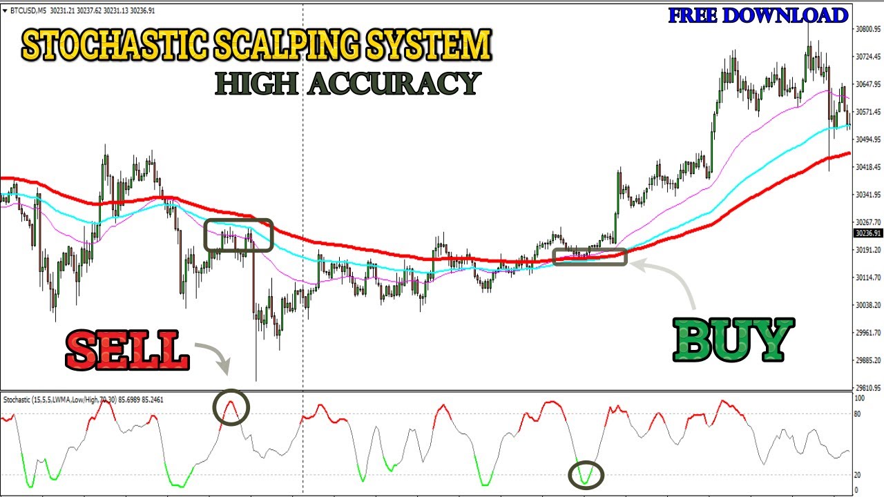 Stochastic Scalping Trading System | High Accuracy | Free Download ...