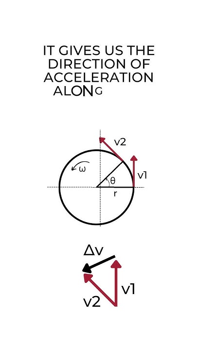 Centripetal Acceleration - Uniform Circular Motion - #physics101 - YouTube