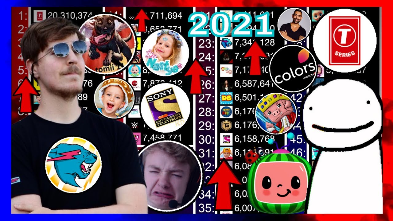 TOP 50 | Youtube Channels That Gained The Most Subscribers In 2021 ...