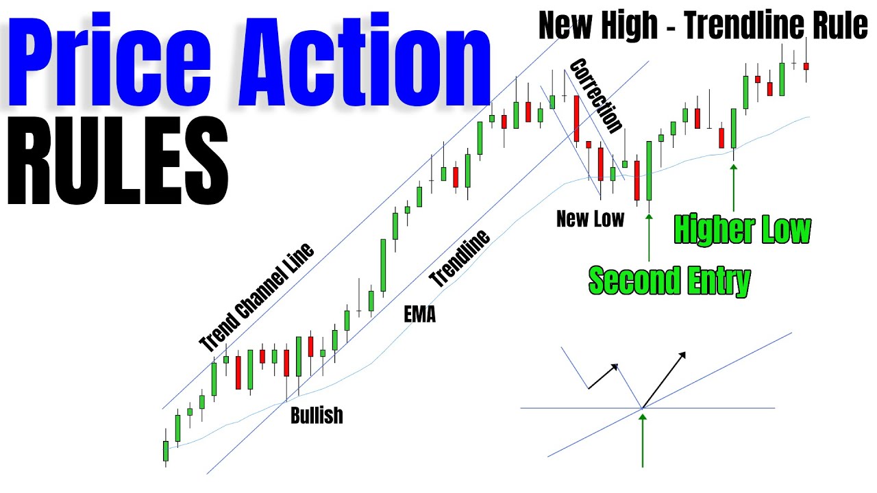 Understanding Price Charts Using Price Action - YouTube