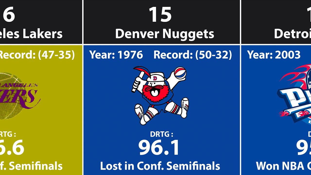 Best Defensive Teams in NBA History (2021) - YouTube