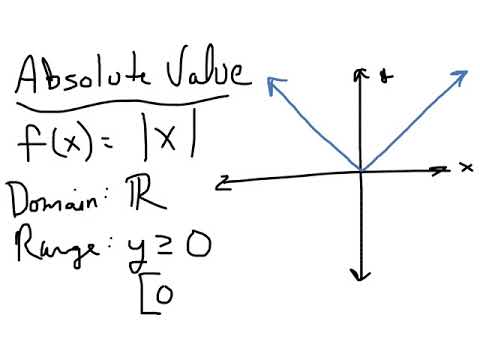 Section 1.1 - Alg 2 - Transformations of Parent Functions - YouTube