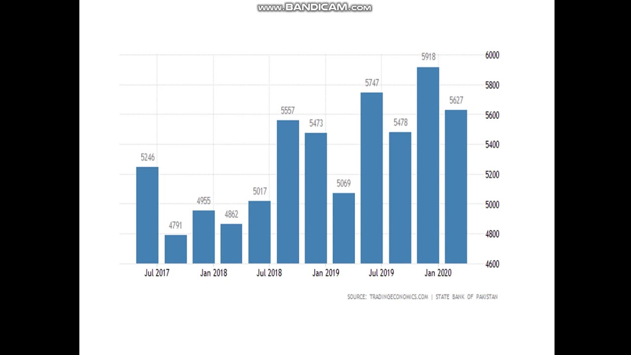Important Indicators current status part 2 - YouTube