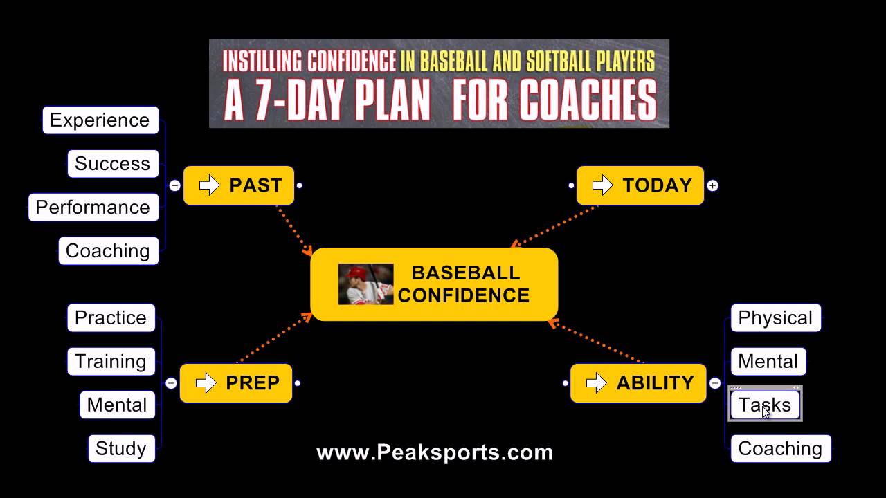 Baseball & Softball Confidence: Sources of Self-Confidence - YouTube