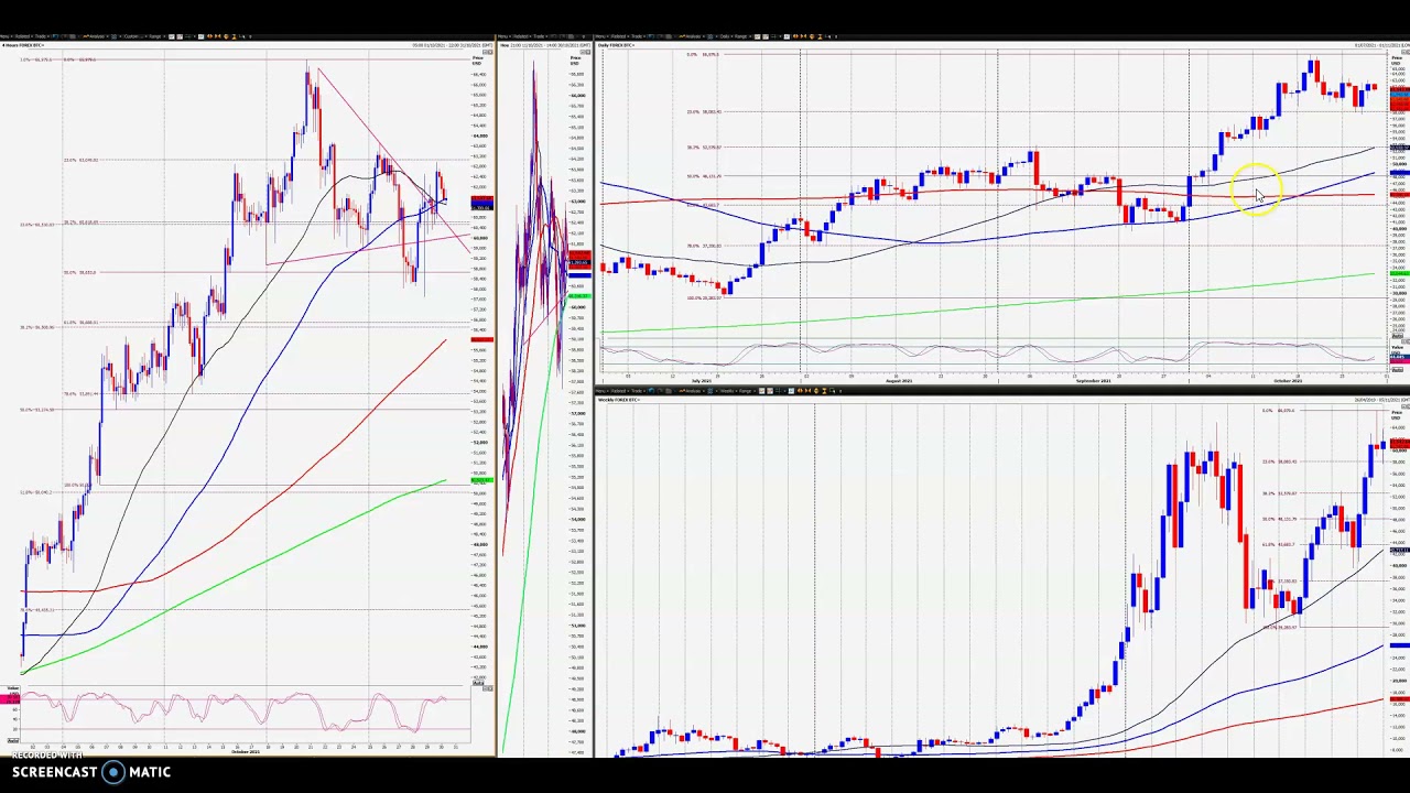 Bitcoin could trade sideways now. - YouTube