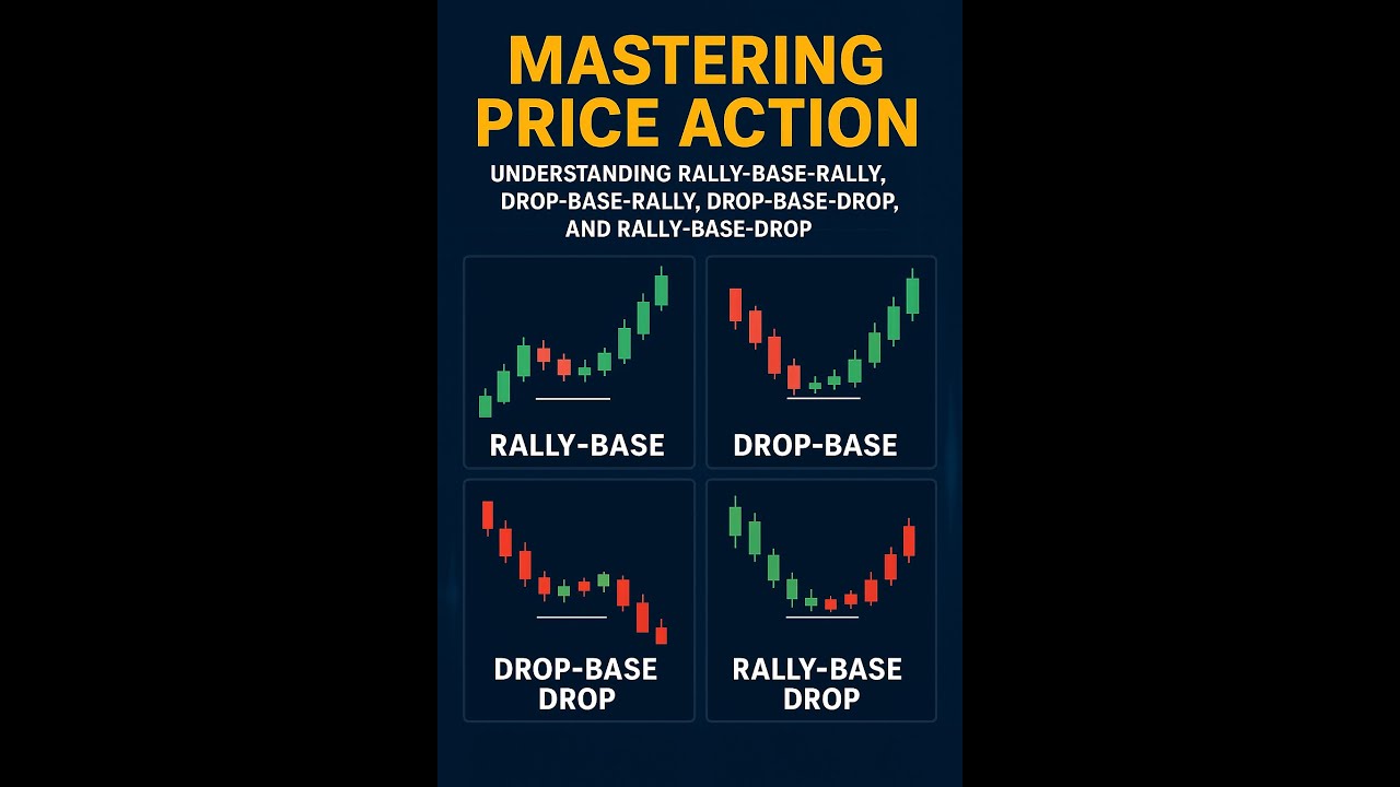 Mastering Price Action: Understanding RBR, RBD, DBD & DBR strategies ...