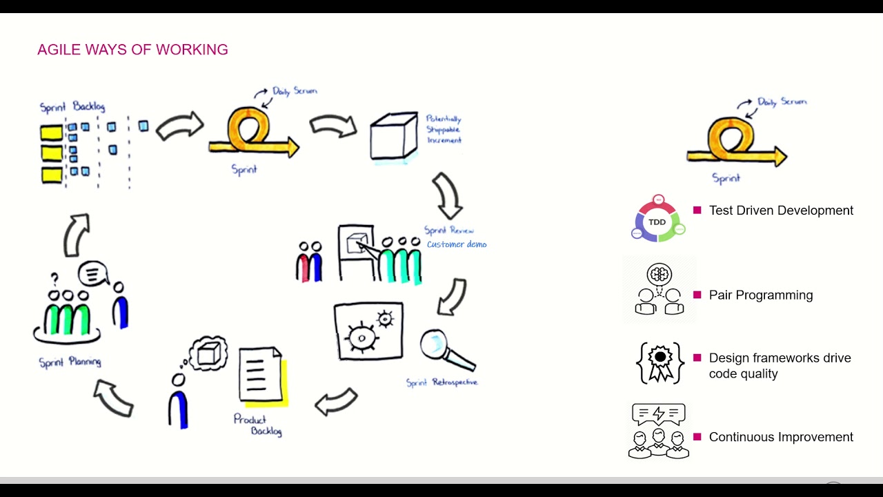 Agile Ways Of Working YouTube agile-ways-of-working-youtube