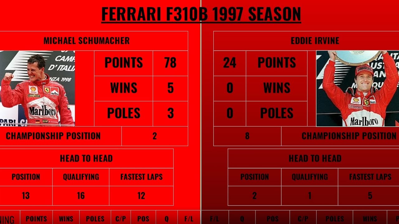 MICHAEL SCHUMACHER VS TEAMMATES career statistics 92-06 - YouTube