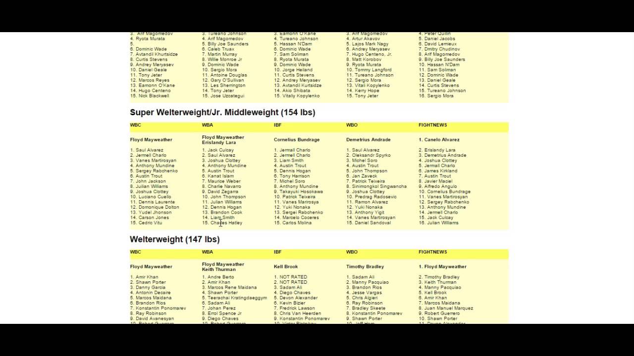 Boxing Rankings how they work - YouTube