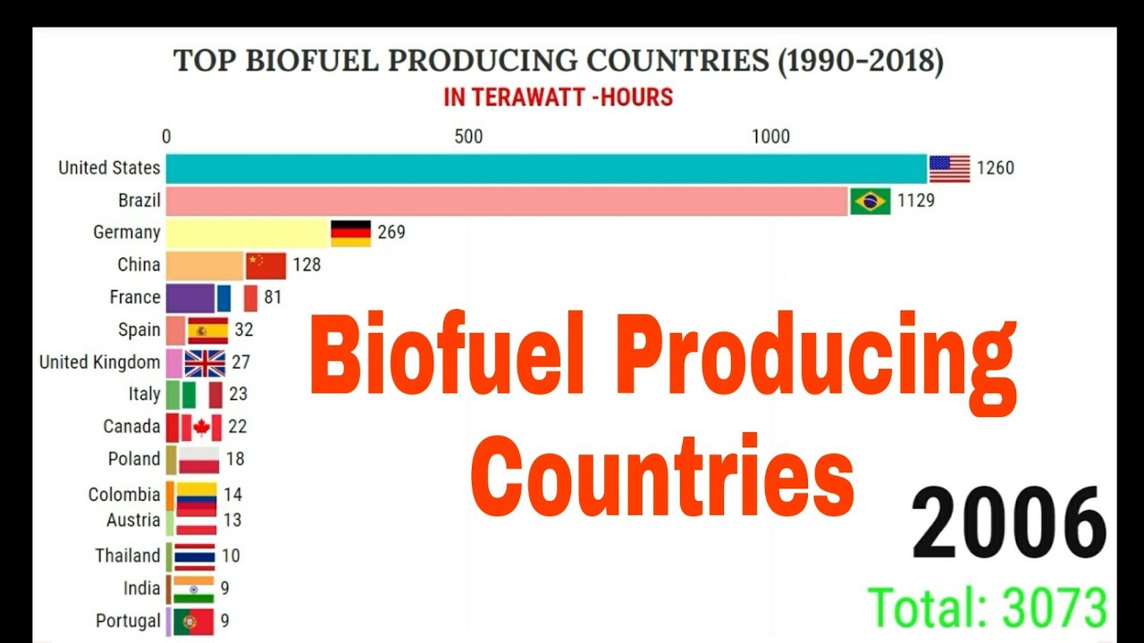 Top 15 Biofuel Producing Countries in the World 1990-2018 | Stats World ...