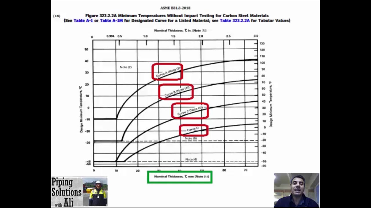 Design Temperature and Min Design Temperature (8th session of ASME B31 ...