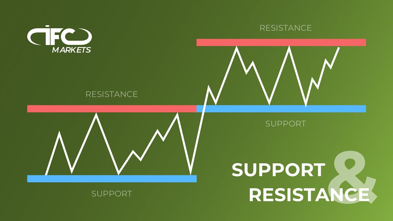 What is Support and Resistance in Technical Analysis | IFCM - YouTube