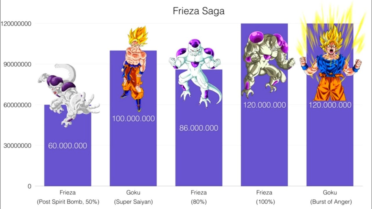 Dragon Ball Z Frieza Saga Power Levels | DBZ Power Levels | EGC - YouTube