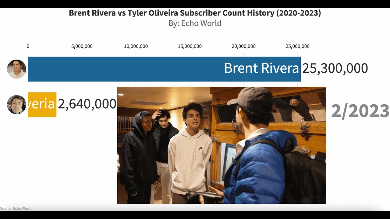 Brent Rivera vs Tyler Oliveria Subscriber Count History (2020-2023 ...