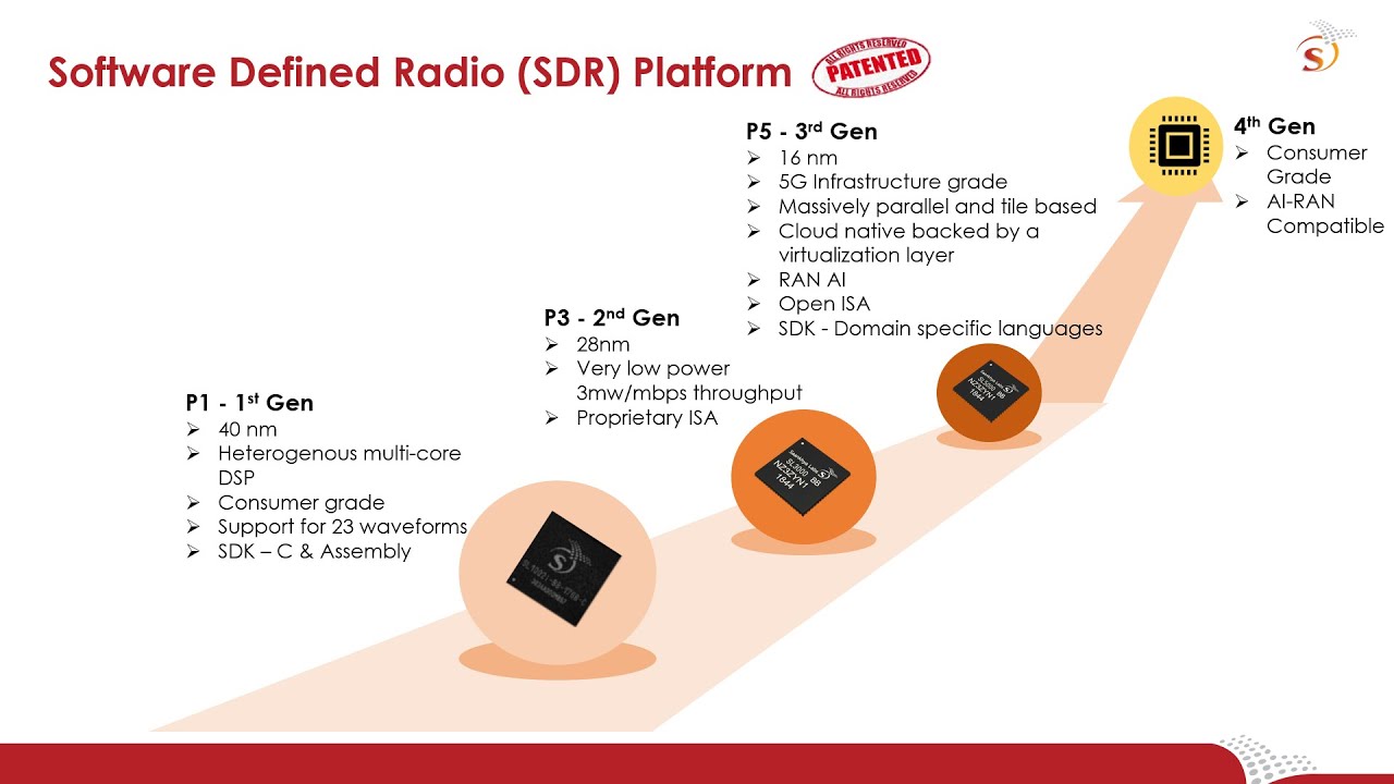 Saankhya Labs Software Defined Radio Solutions - YouTube