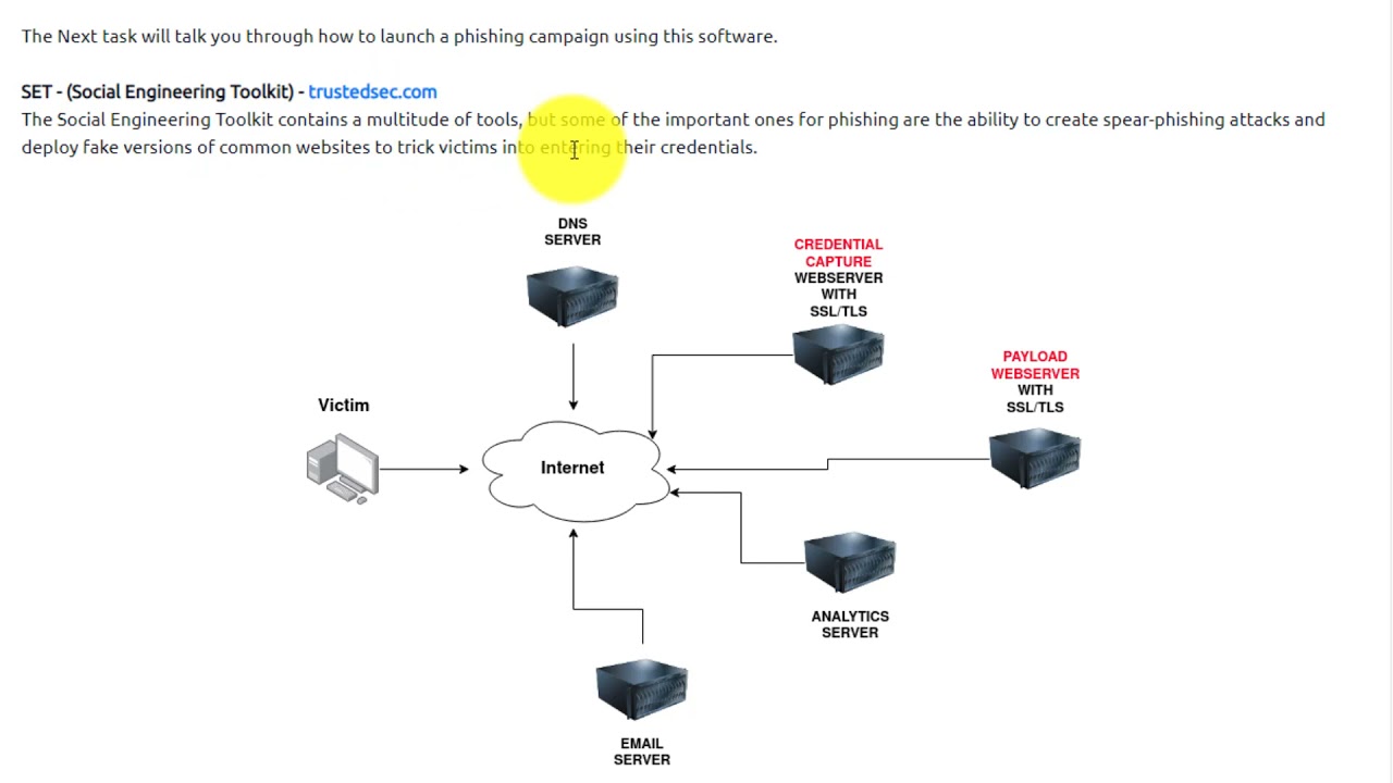 Tryhackme Phishing Room Task 4 Phishing Infrastructure Youtube