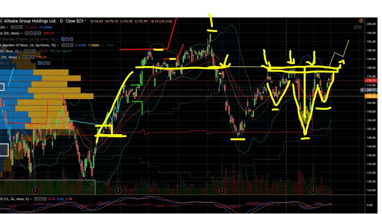 Alibaba stock review (BABA stock). - YouTube