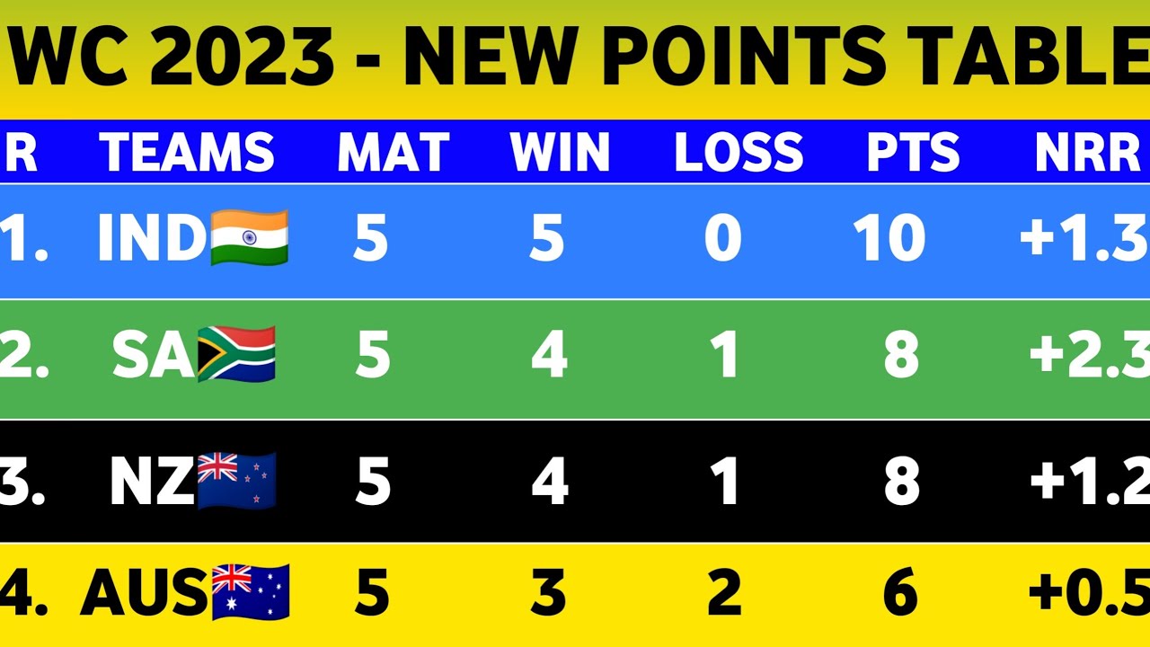 World Cup Points Table 2023 - After Australia Win Vs Netherlands Match ...