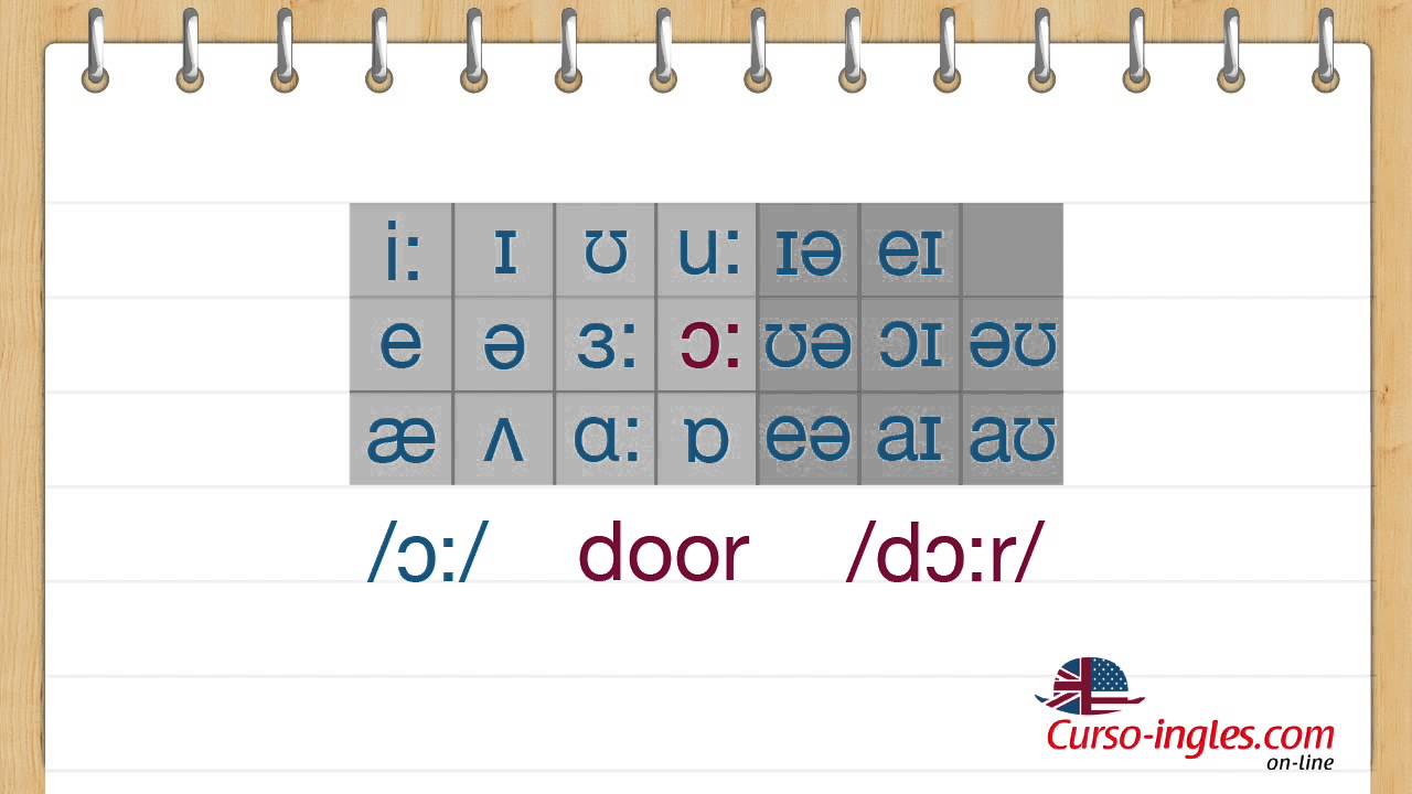 English Pronunciation Lesson 3: Vowels, Part 1 - YouTube