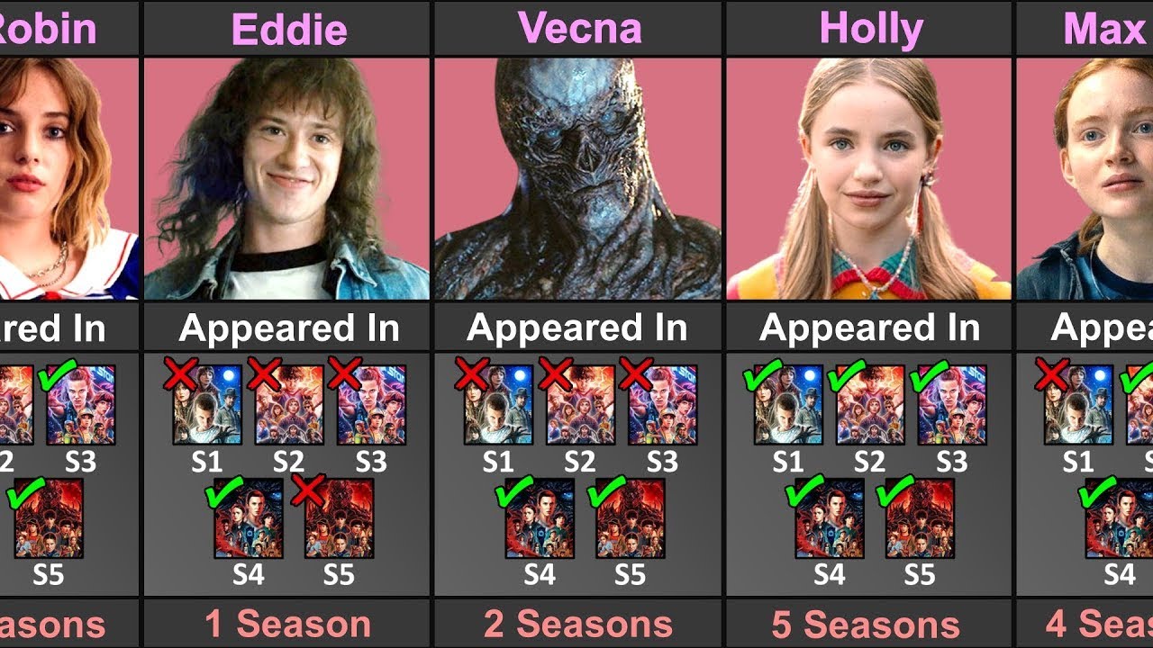 Stranger Things Character Appeared In How Many Season | Season 1 to 4 ...