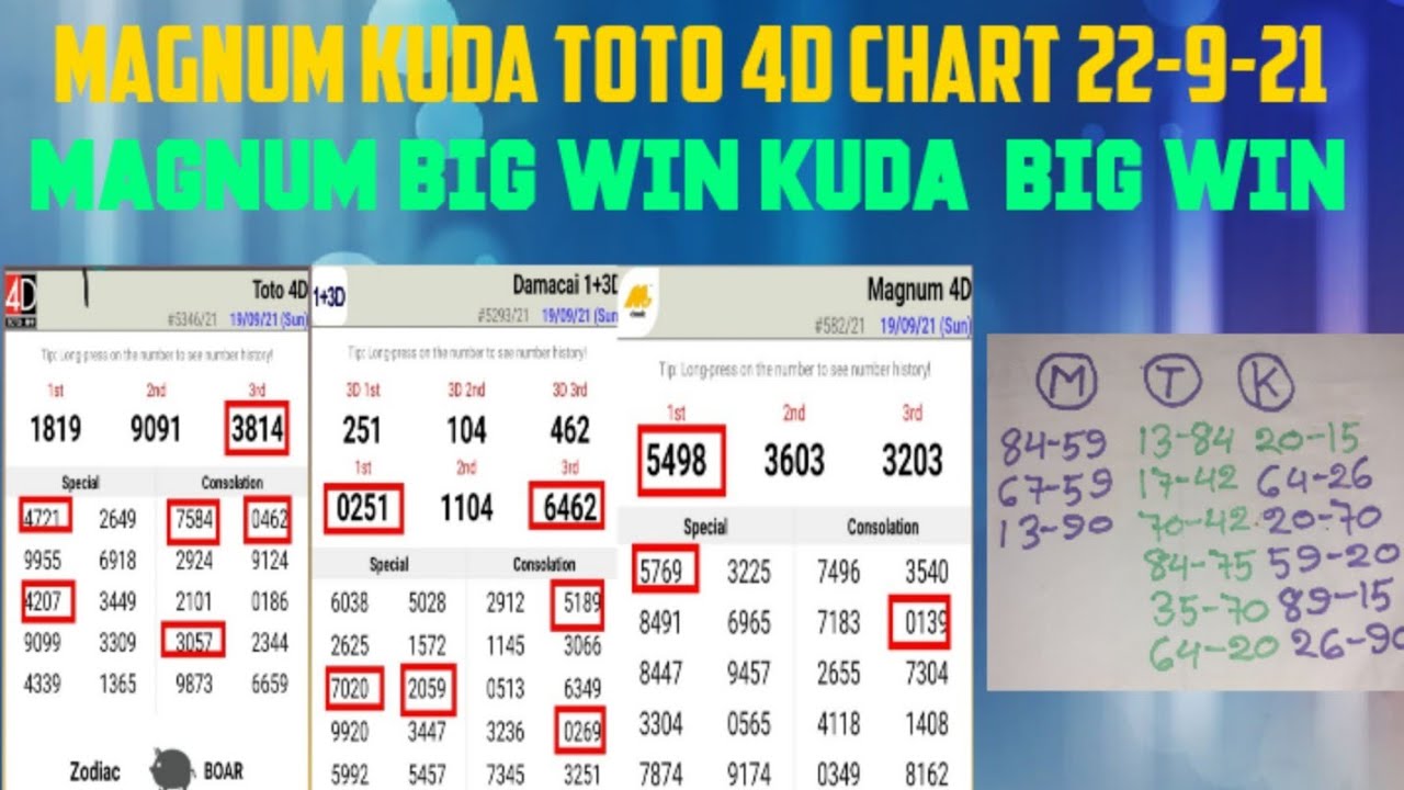 22-09-21 MTK 4D CHART | Magnum 4d Damacia 4d Toto 4d Prediction | MTK ...