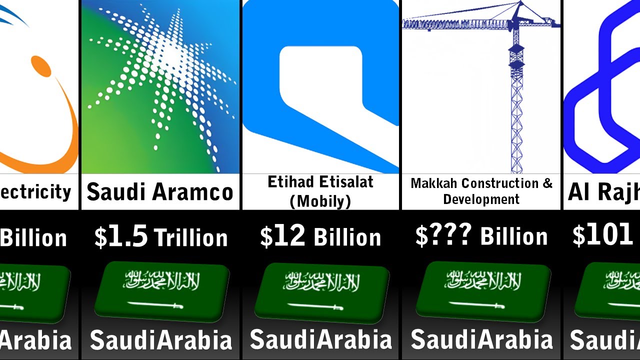 Top 50 Richest Companies In Saudi Arabia 2025 - YouTube