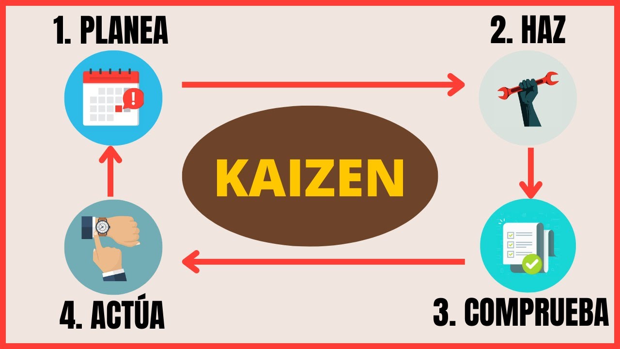 Implementa El MÉtodo Kaizen En Tu Vida Para Mejorar Constantemente Y