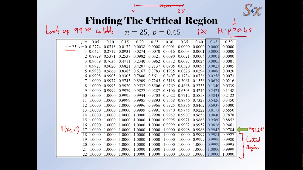 Solve4x Tutorials - Hypothesis Testing Part 2 - Part 1 - Finding the ...