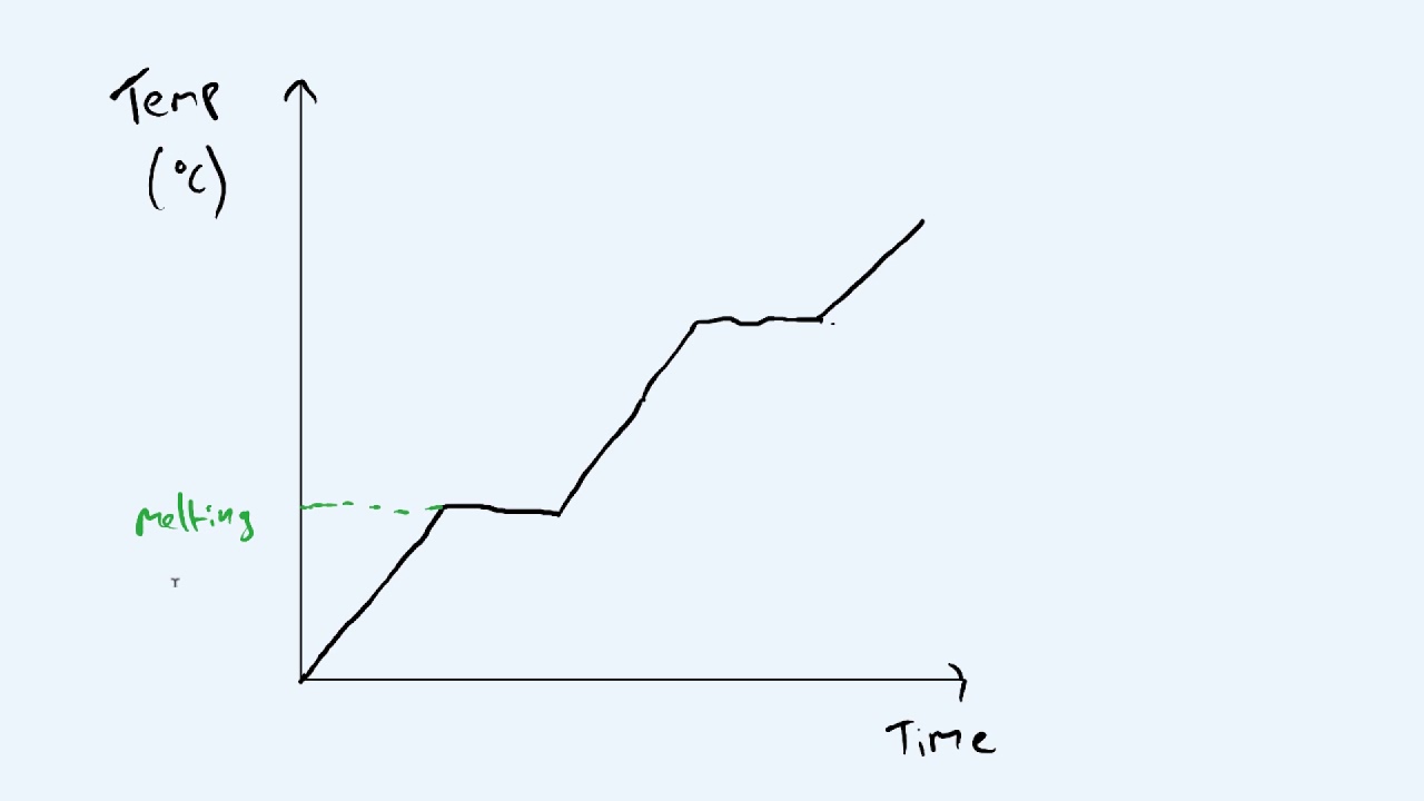 Specific Latent Heat - AQA GCSE (9-1) Physics P3 - YouTube