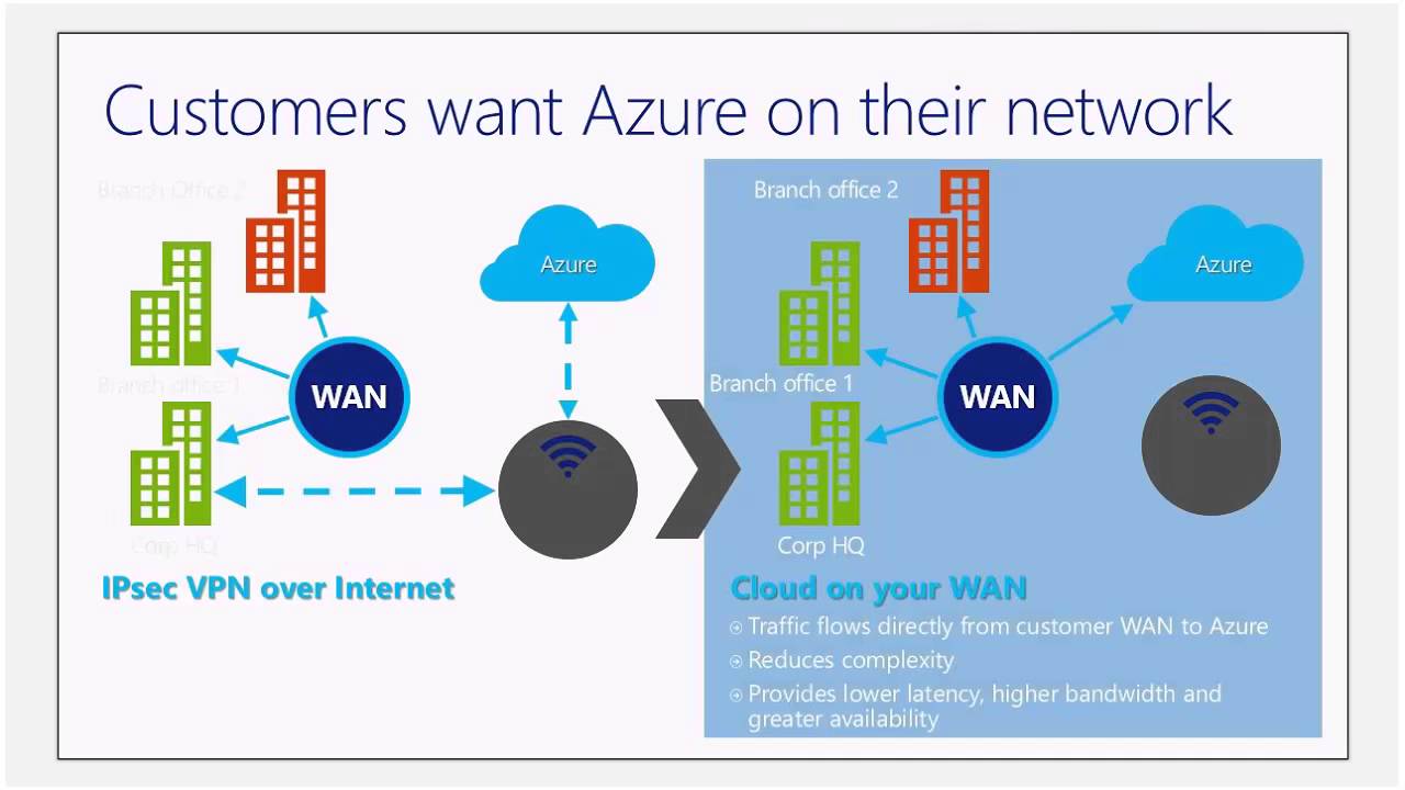 Azure Partner Community call - Networking options (Jan 2015) - YouTube