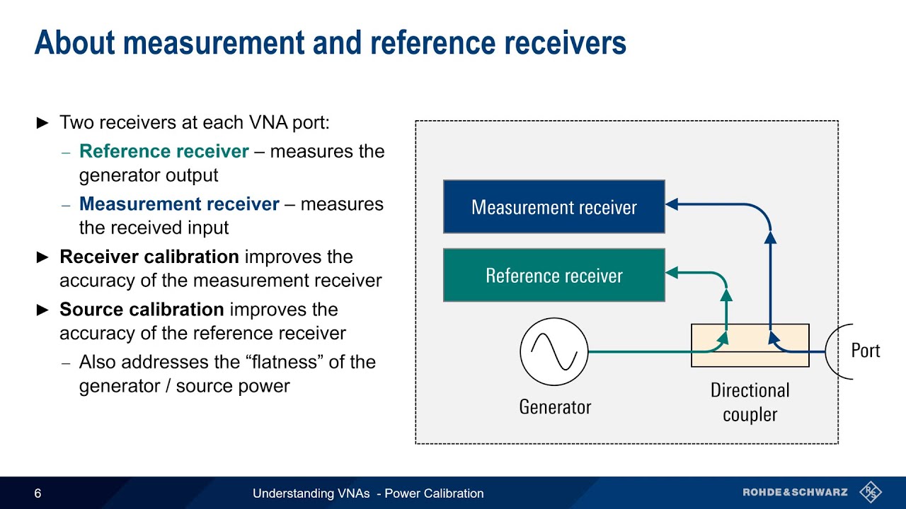 Understanding VNAs – Power Calibration - YouTube