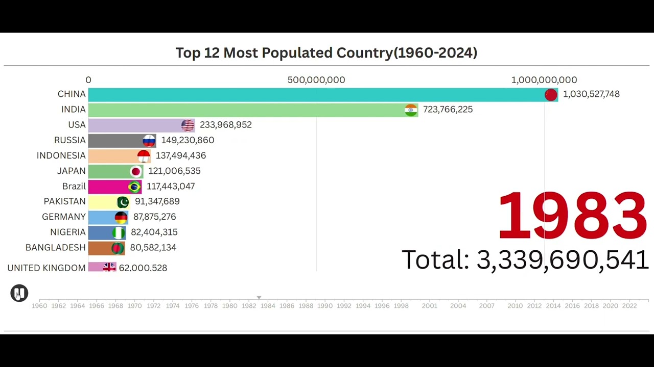 Top 10 most populated country in the world (1960-2024) || Chart bar ...