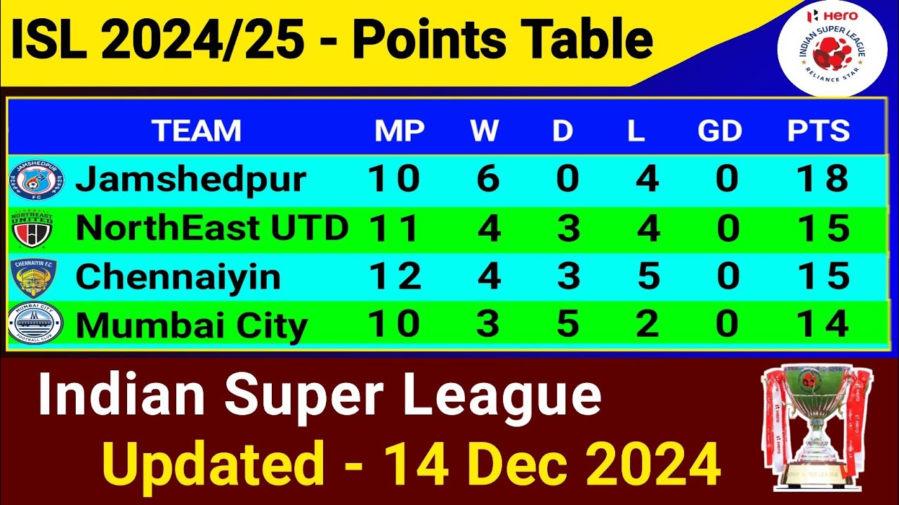 ISL Points Table Today Update 14 Dec 2024/25 | Indian Super League 2024 ...