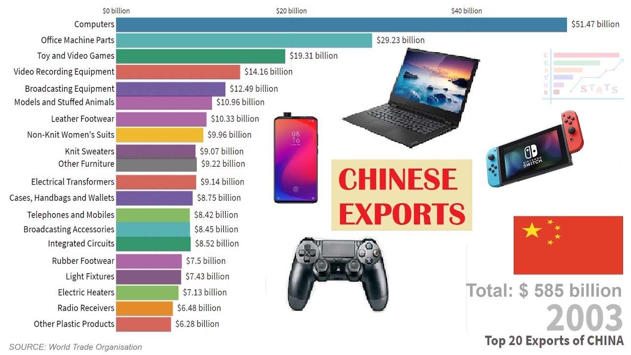 China’s Top 20 Exports (1995-2019) - YouTube