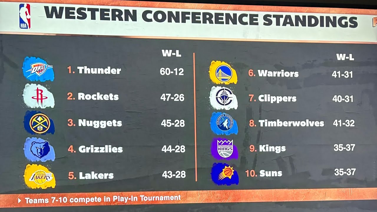 Congrats to the Okc thunders for being the first team to reach 60 wins ...