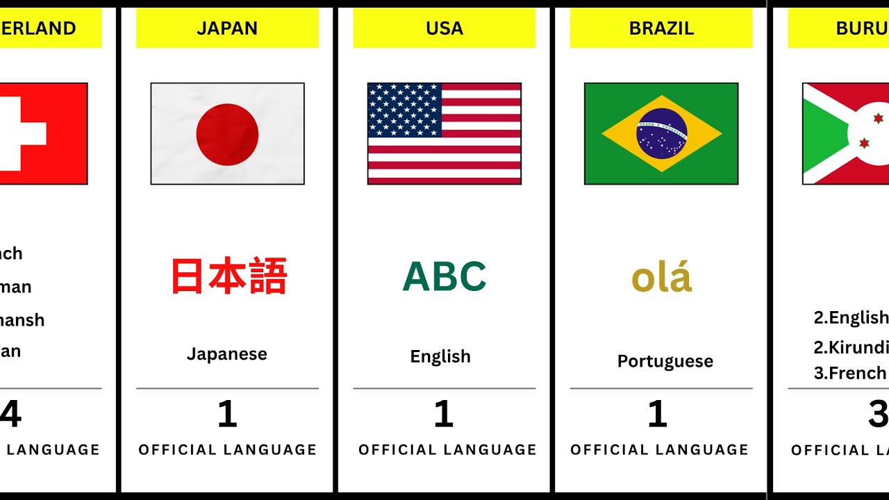 How Many Languages of Different Countries - YouTube