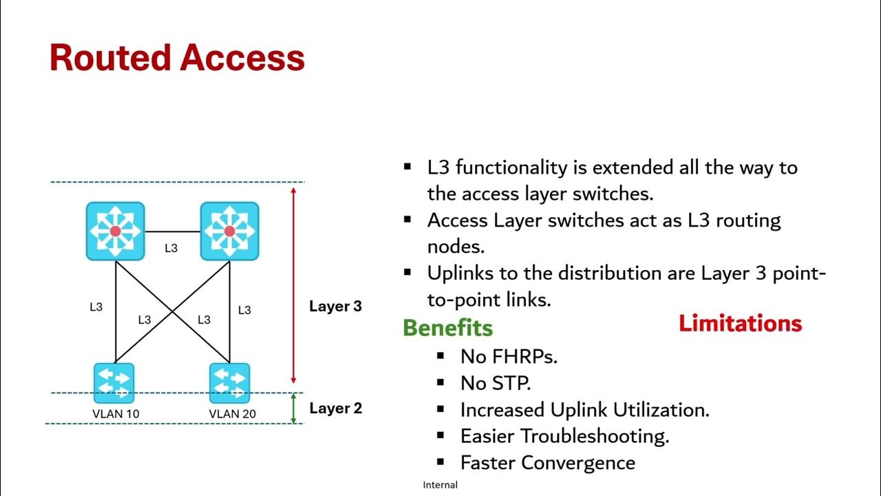 5- Enterprise Access-distribution design -L3 Access layer (Routed Access) | CCNP ENCOR 350-401 ...