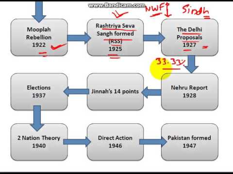 UPSC History Communalism in India - YouTube